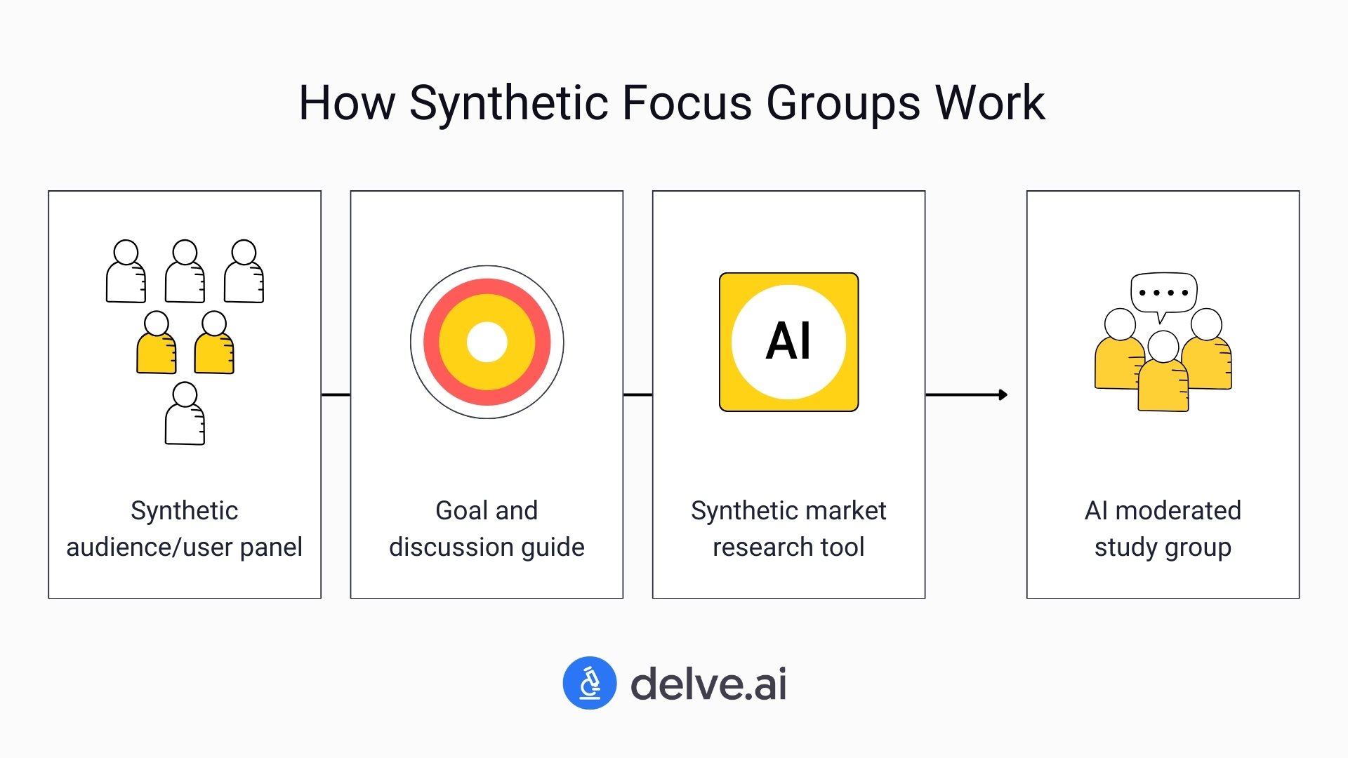 Synthetic Focus Groups: Do They Work in Market Research?