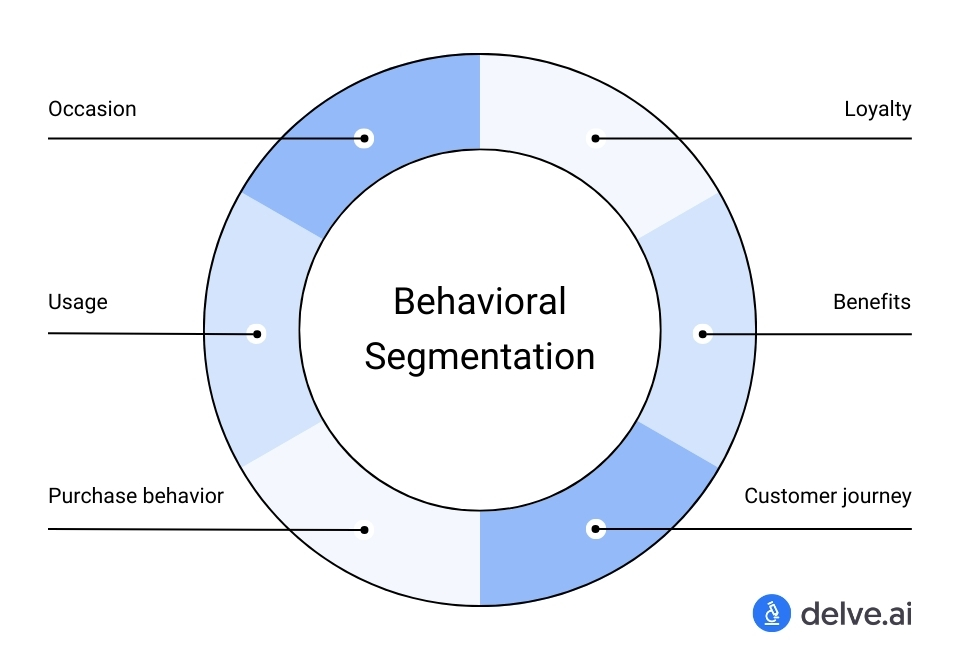Behavioral Segmentation Behavioral Segmentation Vs Demographic Behavioral Segmentation Behavioral Segmentation Vs Demographic