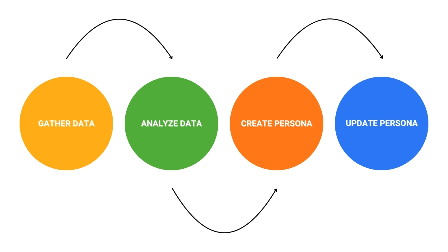 How to Create a Persona in 11 Steps: Examples & Templates